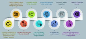 10 Best Practices to Enhance Supply Chain Management | ACL Digital