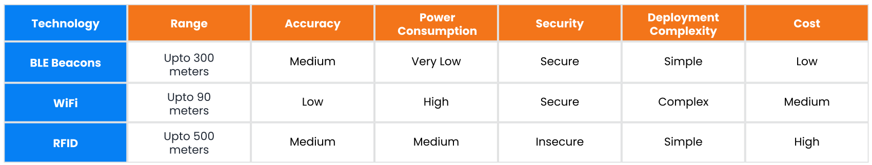 Asset tracking and Real-Time Location Tracking with BLE beacons