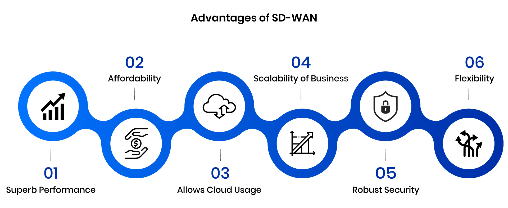 Why Replace Your Traditional Network Architecture with SD-WAN?
