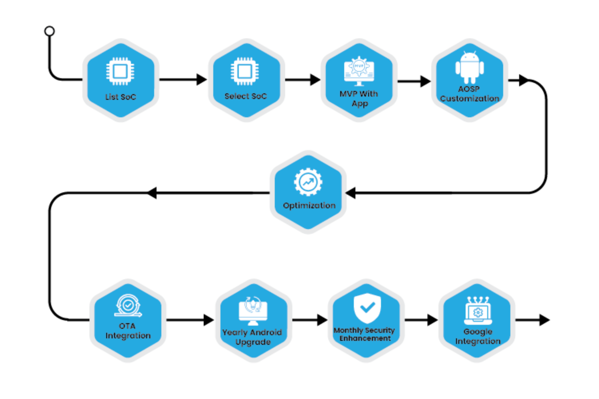 Understanding the AOSP-based Product Development Process & Use Cases | Blog