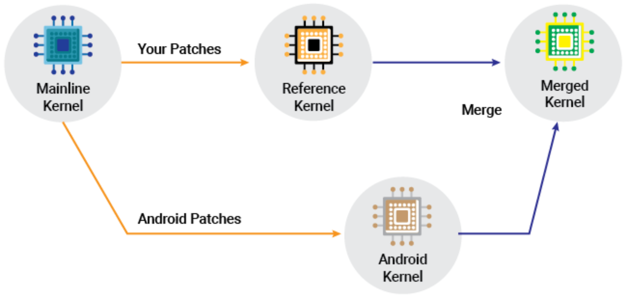 Android OS Porting for Embedded Platforms | ACL Digital