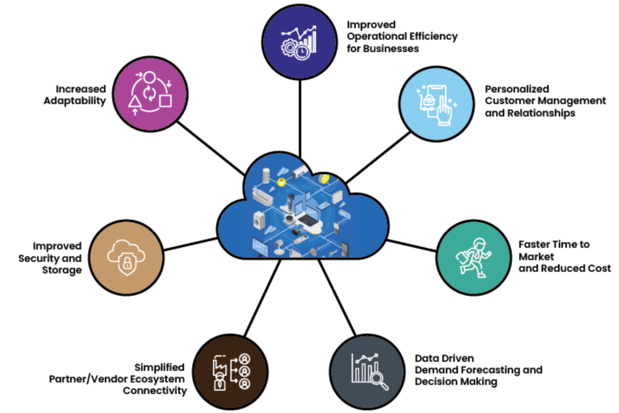Cloud Computing transforming Consumer Electronics | Blog
