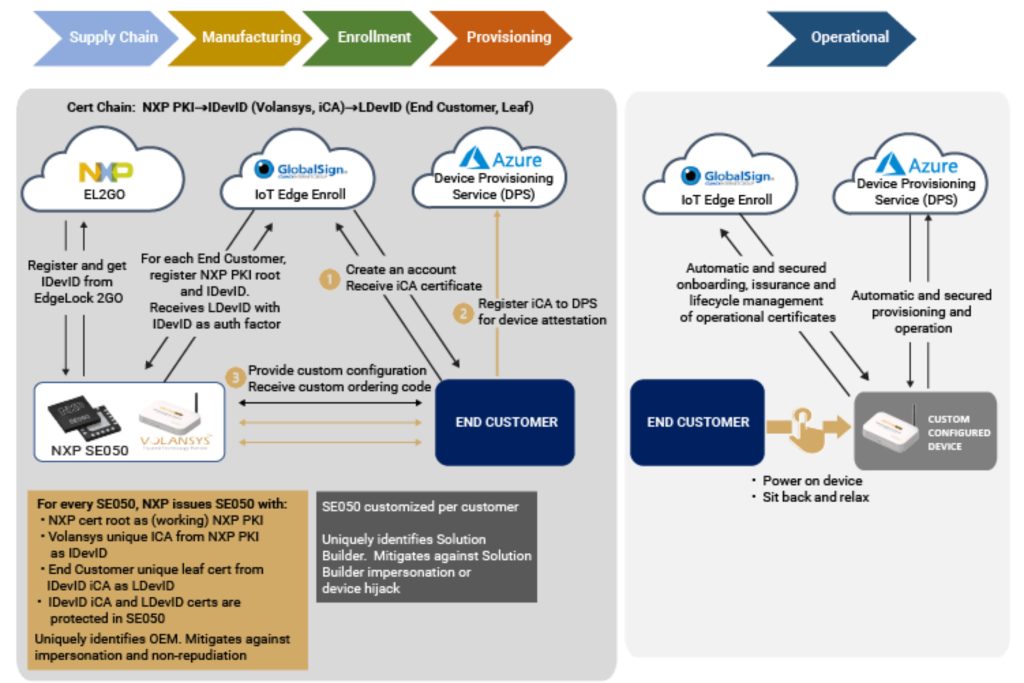 Enabling Secure Zero-Touch IoT Provisioning | ACL Digital