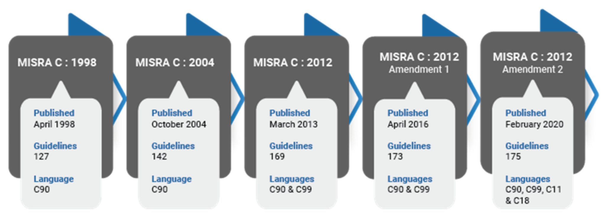Importance of MISRA C Guideline in Automotive Software | Blog
