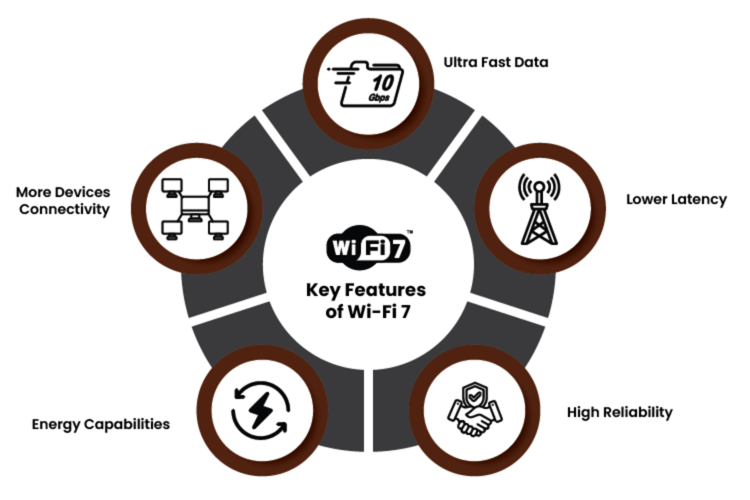 Wi-Fi 7 : The Next Gen Wireless Technology | Blog