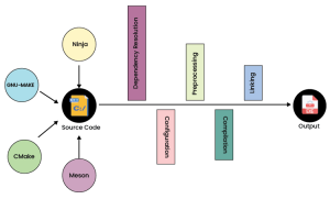 A Comprehensive Comparison of Modern Build Systems | Blog