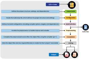 A Comprehensive Comparison of Modern Build Systems | Blog