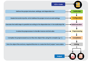 A Comprehensive Comparison of Modern Build Systems | Blog