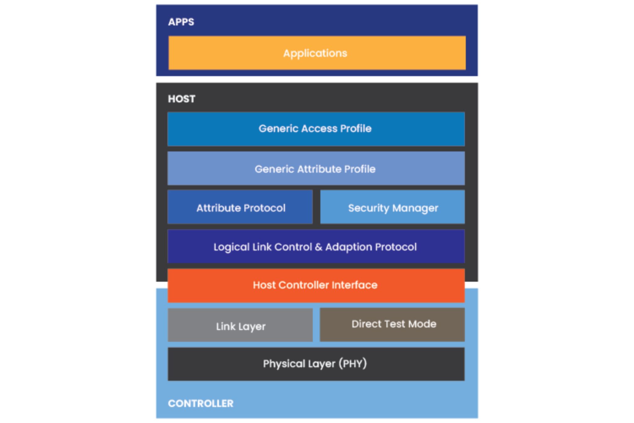 Zigbee, Z-Wave, BLE 5.0 & Thread Protocols | ACL Digital