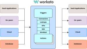 Workato: A Guide to Enterprise Automation | ACL Digital
