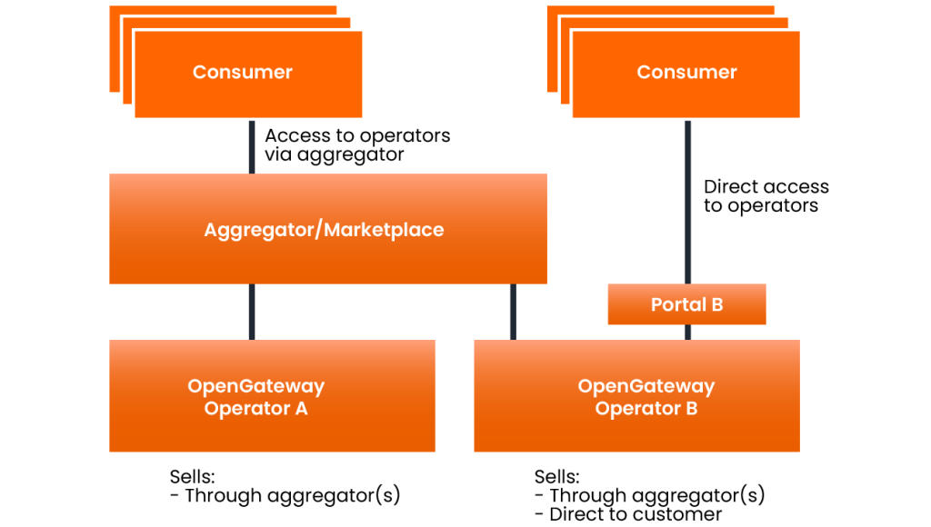 Future Network Service: GSMA's Open Gateway Initiative | ACL Digital
