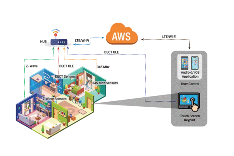 Home Security Solution Powered by AWS Cloud | ACL Digital