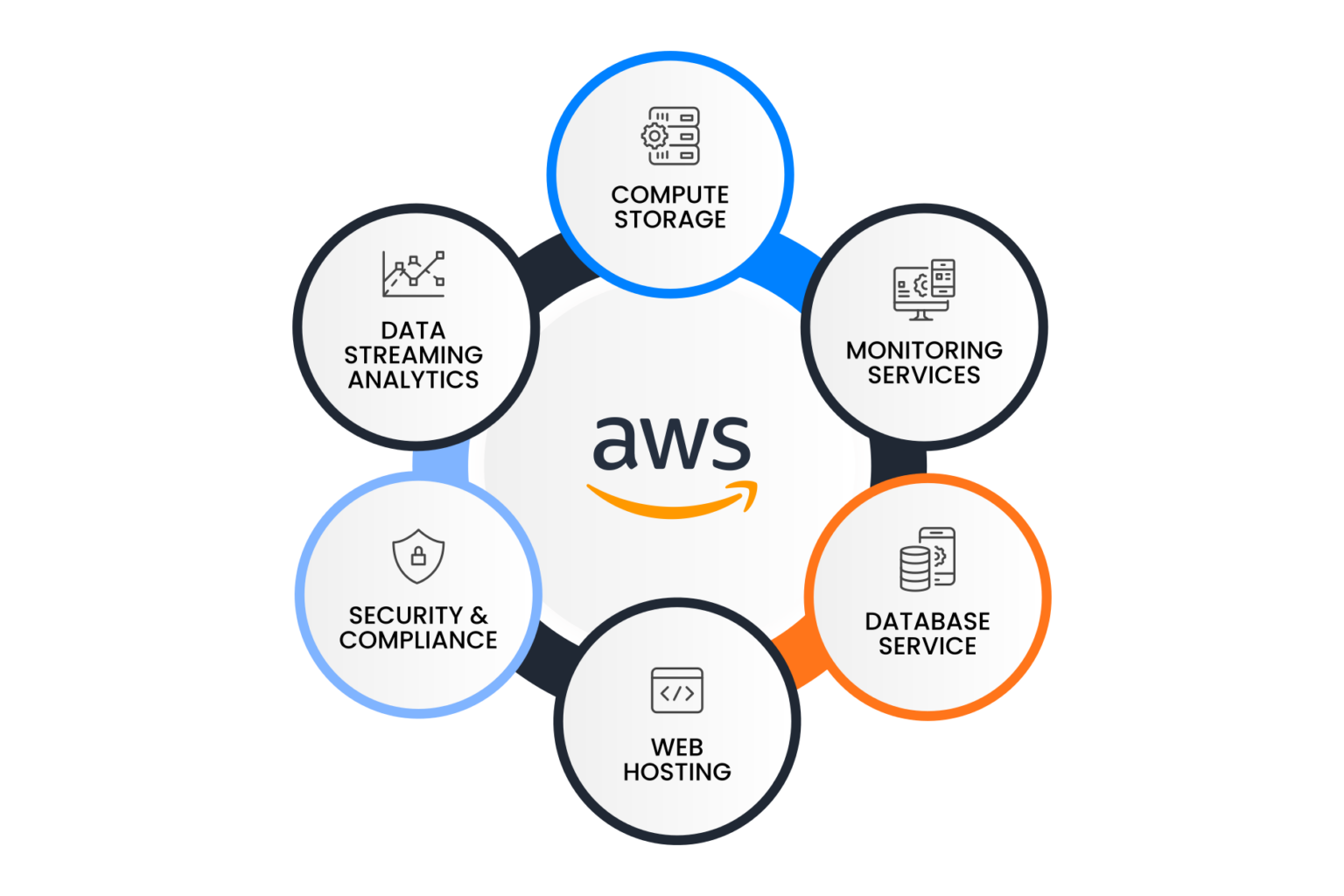 What is MuleSoft and AWS? Synergies for Scalable Integration
