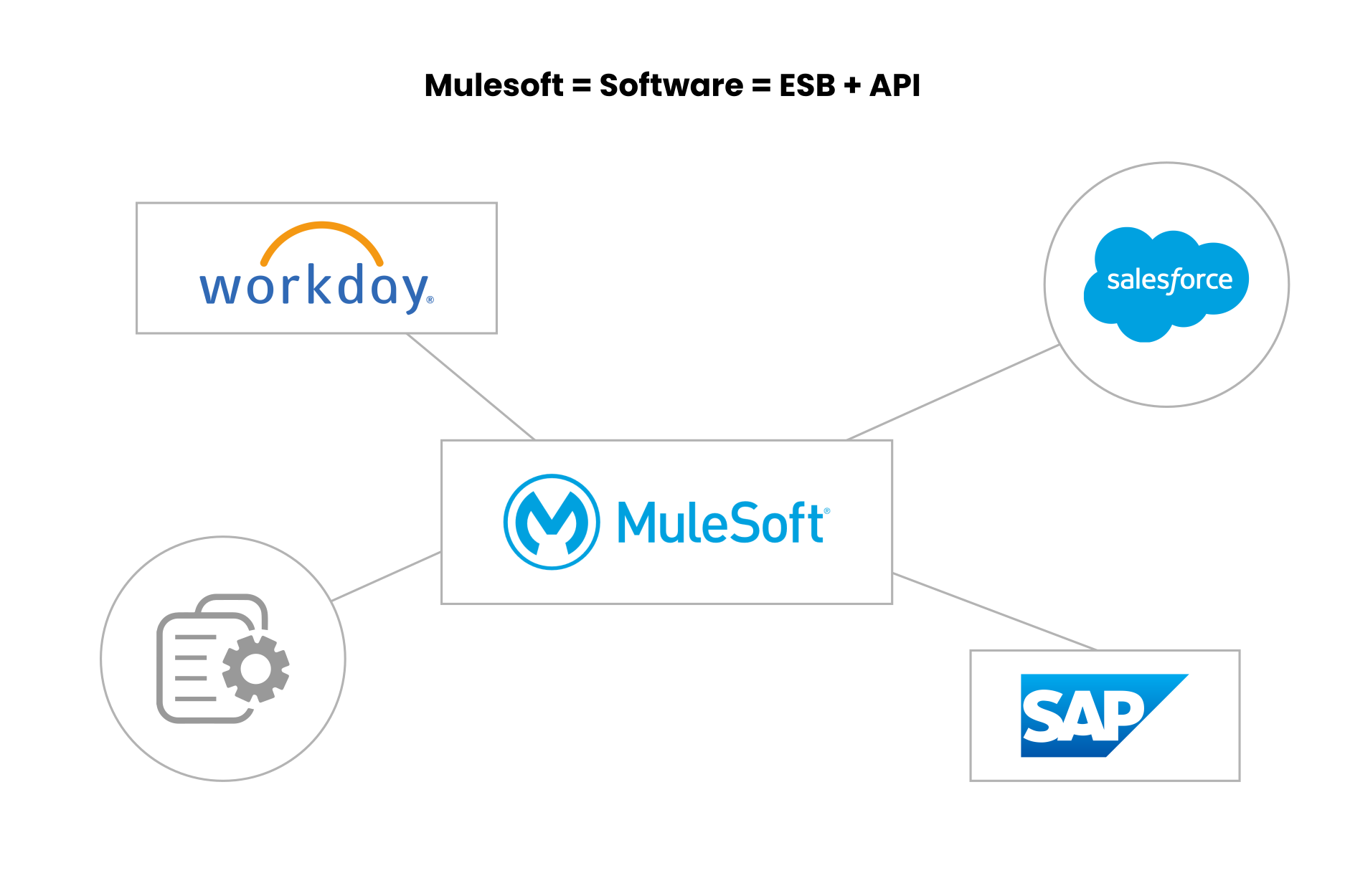 What Is Mulesoft And Aws Synergies For Scalable Integration