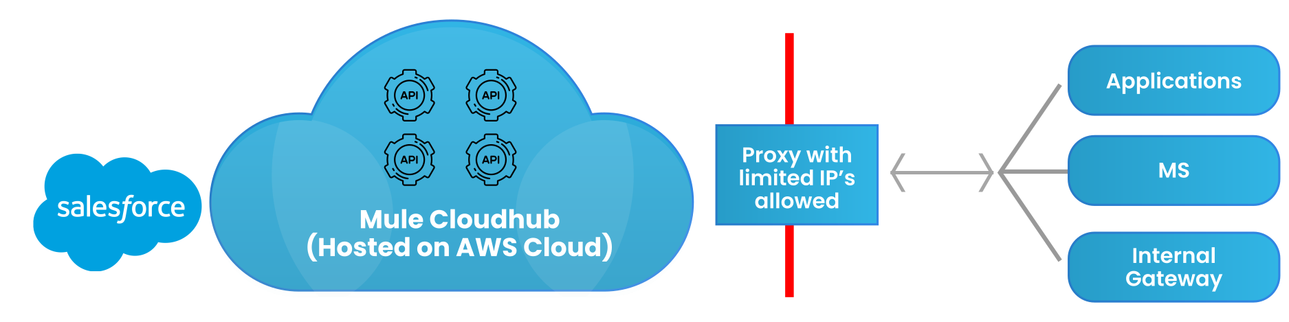 What is MuleSoft and AWS? Synergies for Scalable Integration