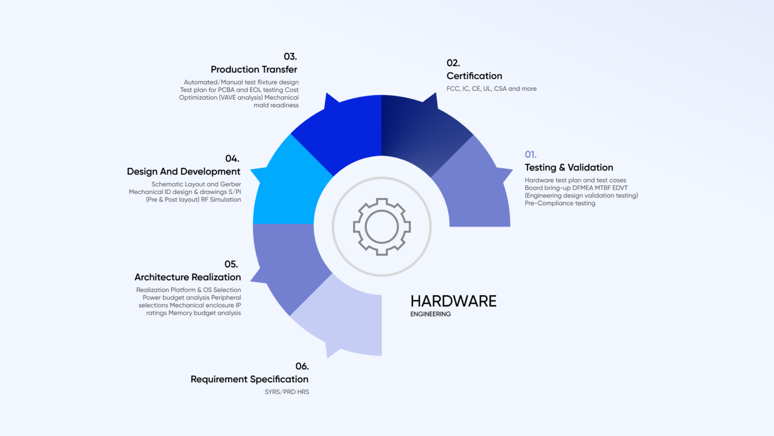 Innovative Hardware Engineering & Design Services | ACL Digital