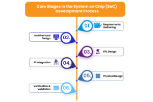 What Do You Need to Know About SoC Development?