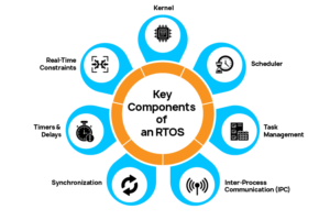 RTOS or Bare-Metal: A Technical Comparison for Embedded System Design ...