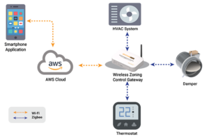 IoT-Enabled Smart HVAC Systems | ACL Digital