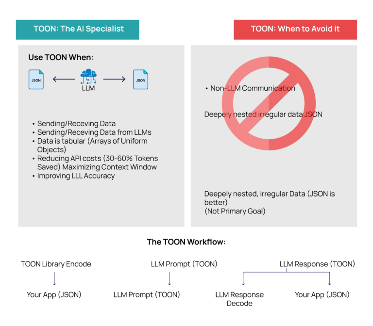 The AI Developer's Guide to Data Formats: TOON vs. JSON