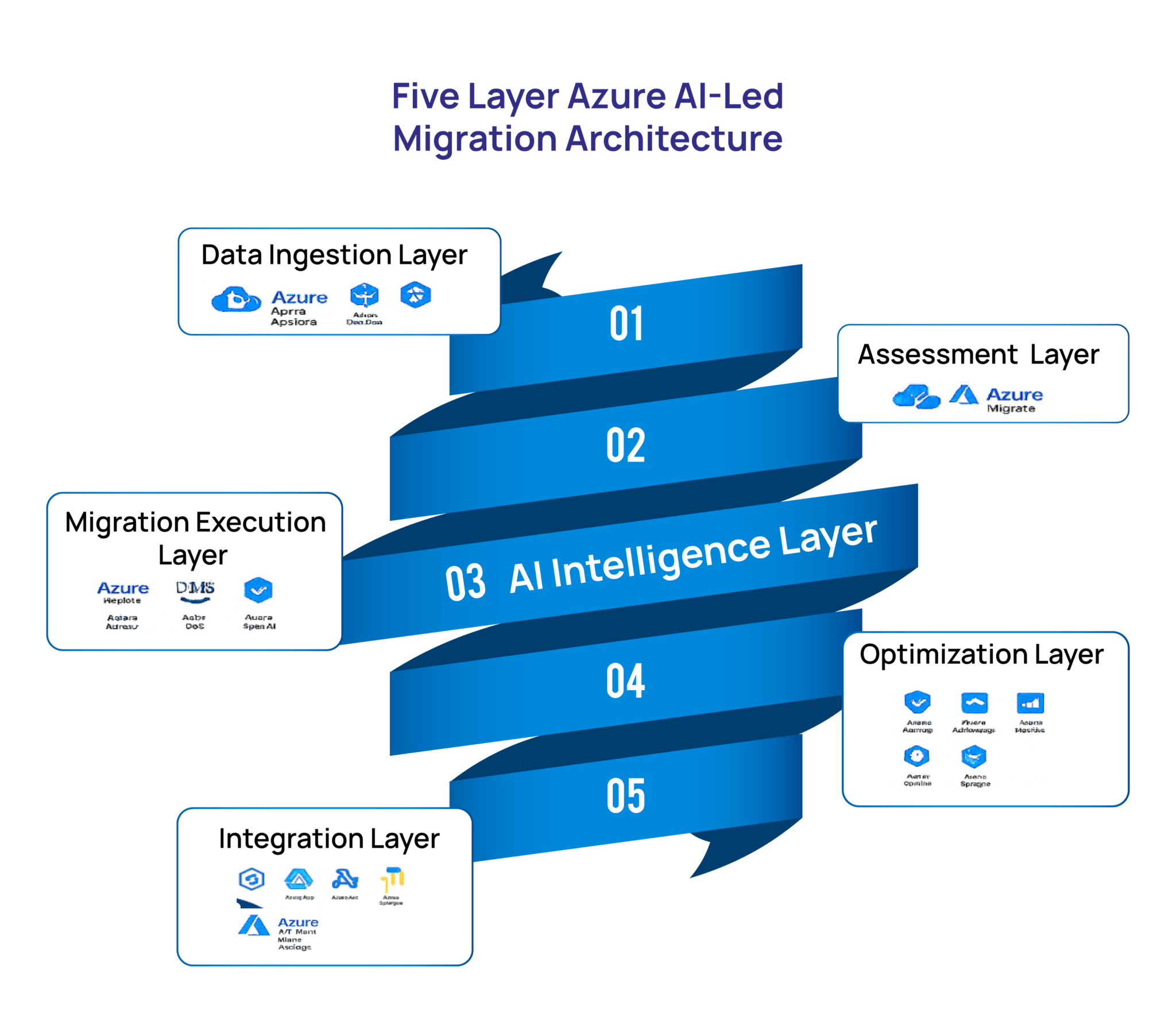 AI-Led Data Center to Cloud Migration with Microsoft Azure