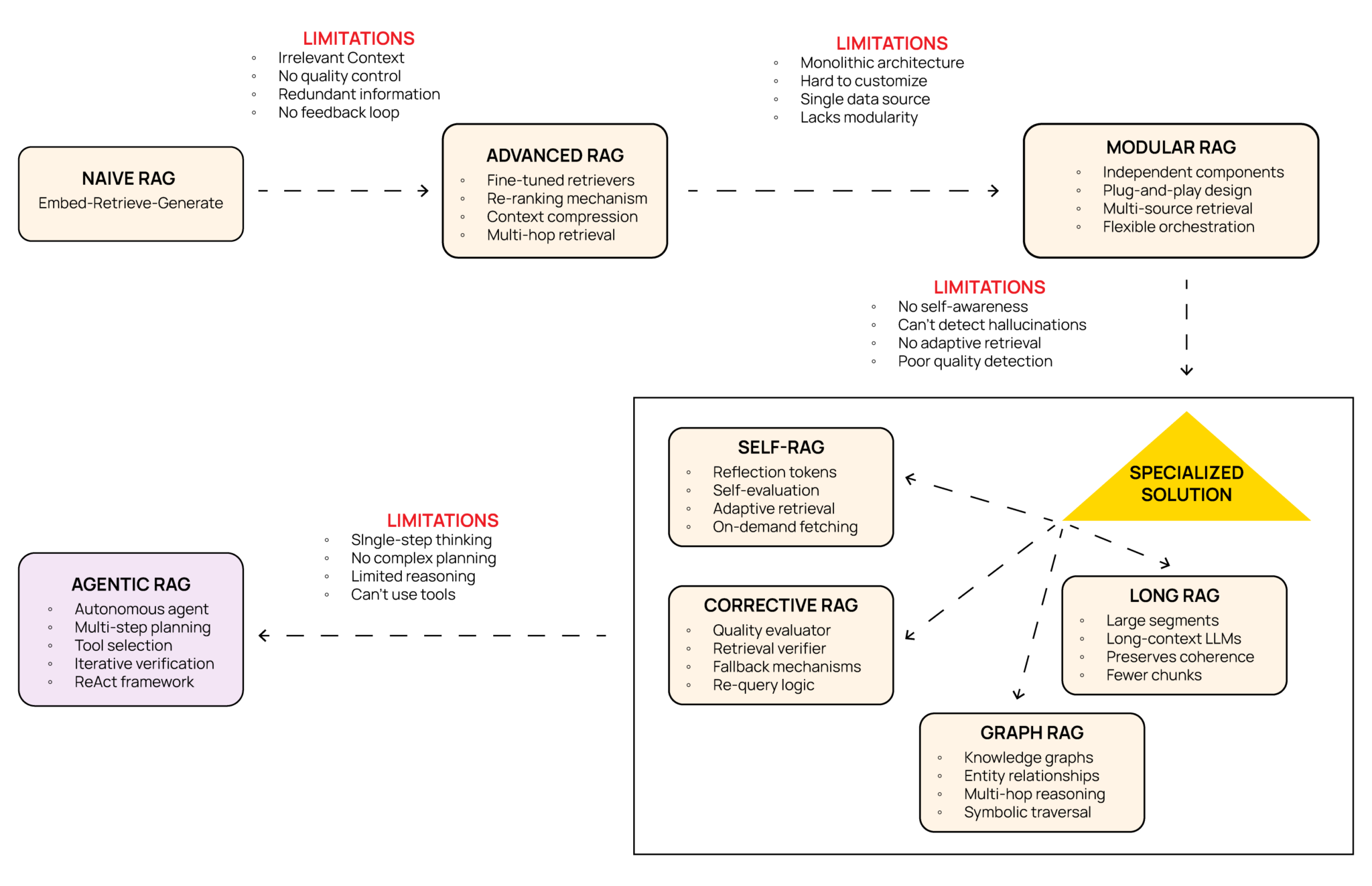 Agentic RAG Architecture: The Future of Reasoning AI System