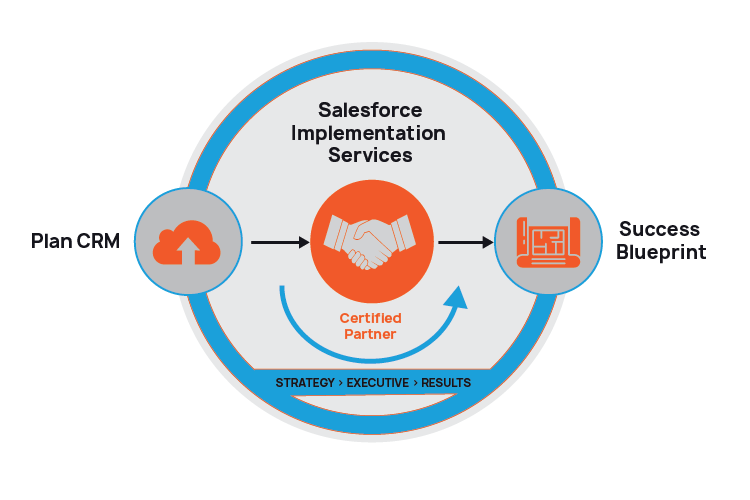 How Salesforce Implementation Services Enable Scalable, Future-Ready CRM? | ACL Digital