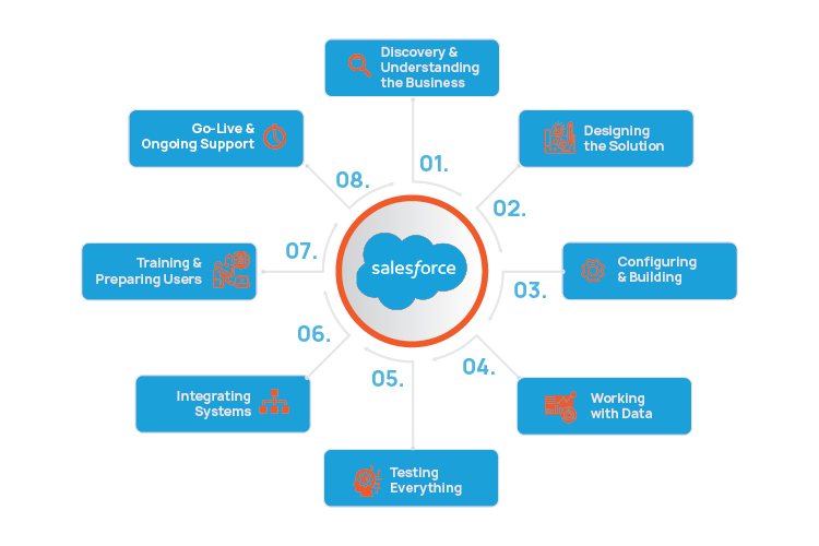 How Salesforce Implementation Services Enable Scalable, Future-Ready ...