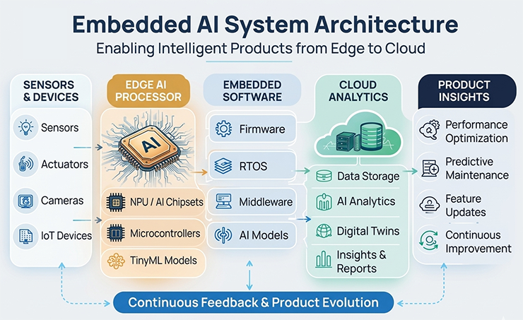 AI-Driven Product Engineering: How Embedded Intelligence is ...