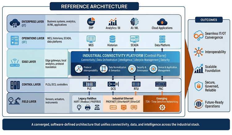 How Do Industrial Connectivity Platforms Enable Multi-Protocol ...